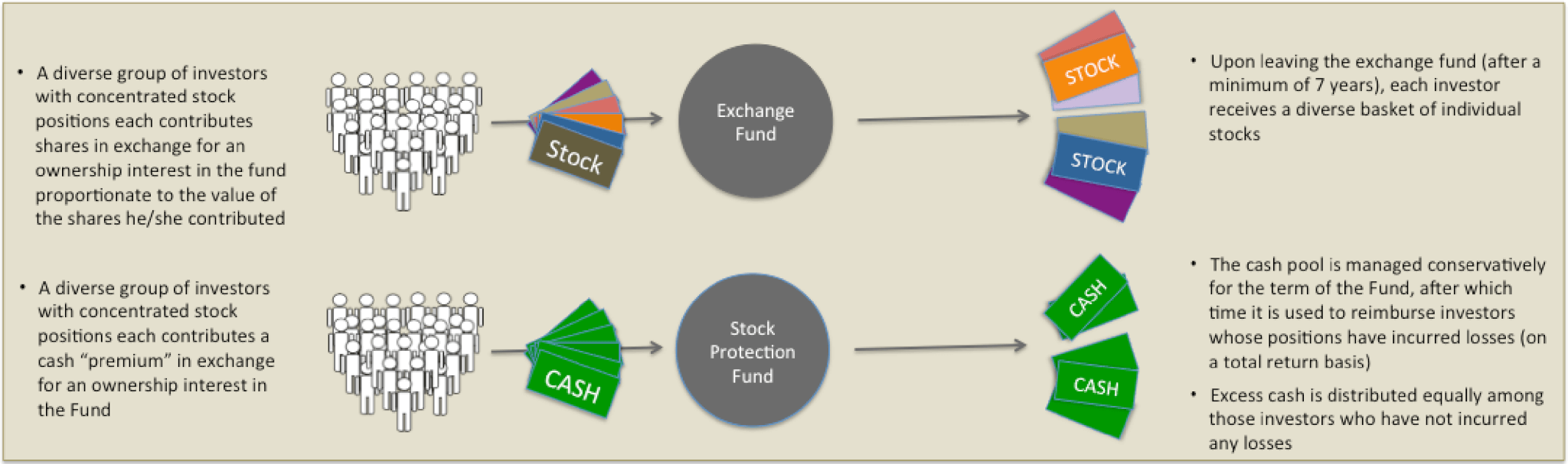 6 Smart Ways to Manage Concentrated Stock | Bull Oak